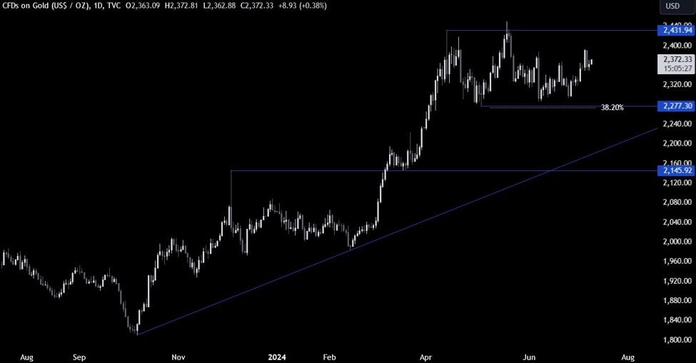 Gold Technical Analysis – The bullish bias remains intact - Forex Position